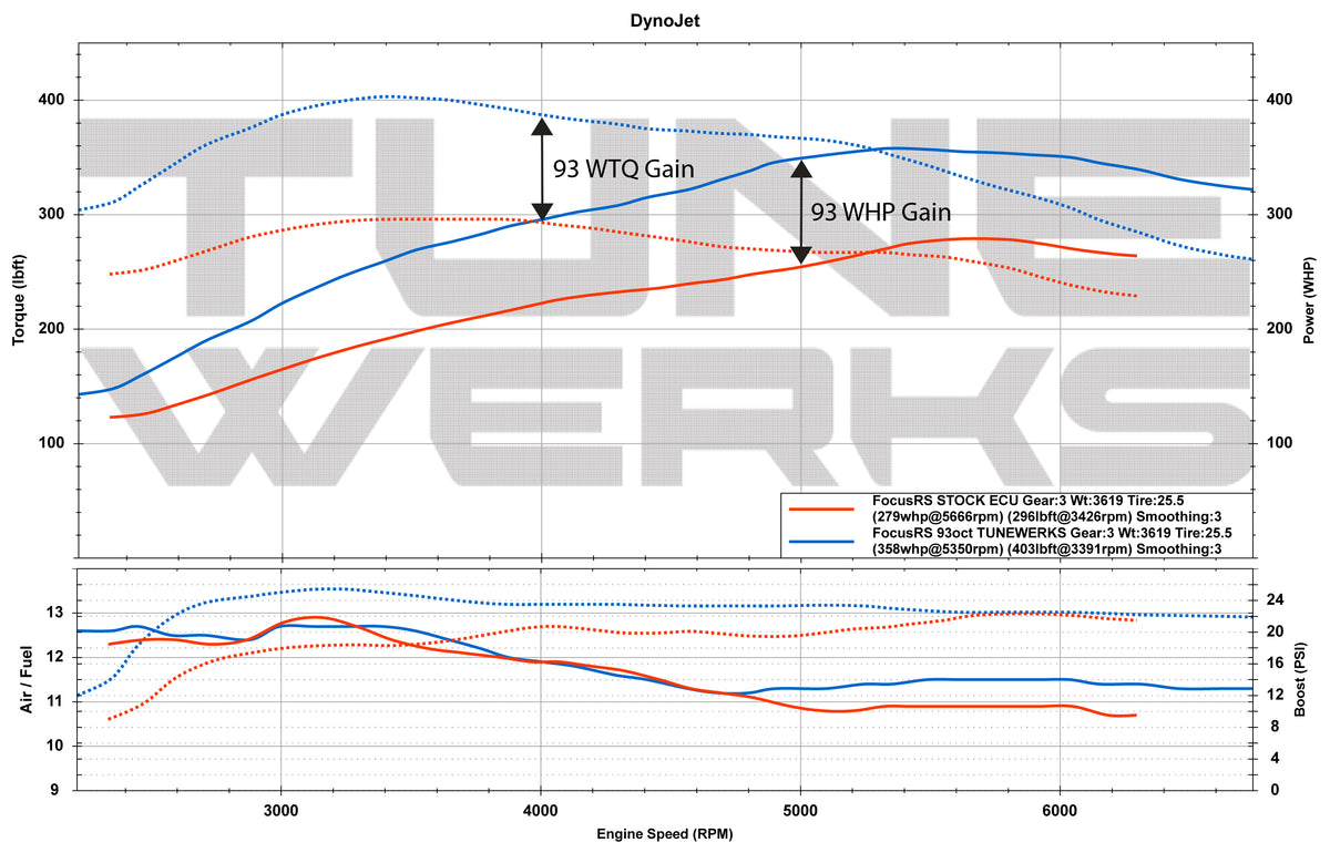 Focus RS Cobb AP T1 Custom Tune Package by Tunewerks – tunewerks